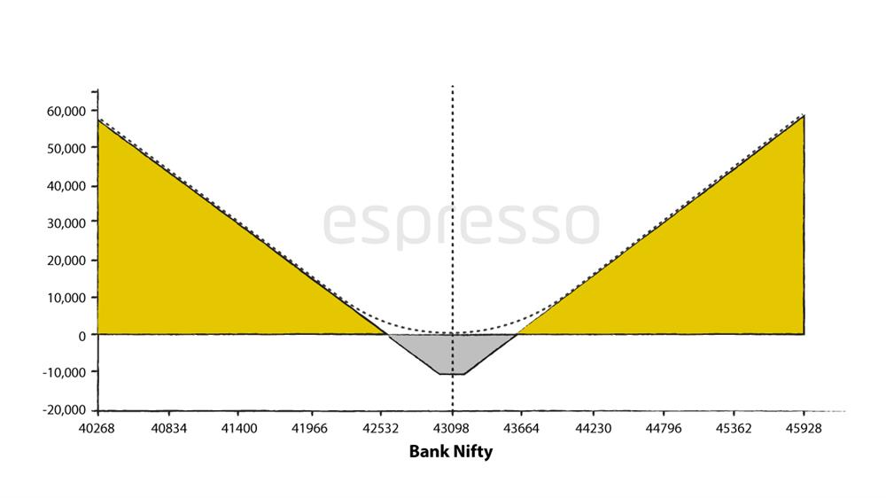 Long Strangle and Short Strangle: Types, Greeks and Trade Dynamics