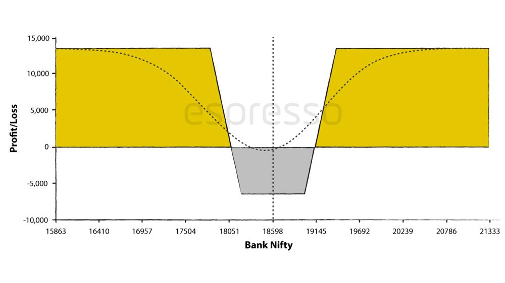 Long and Short Iron Condor: All You Need to Know
