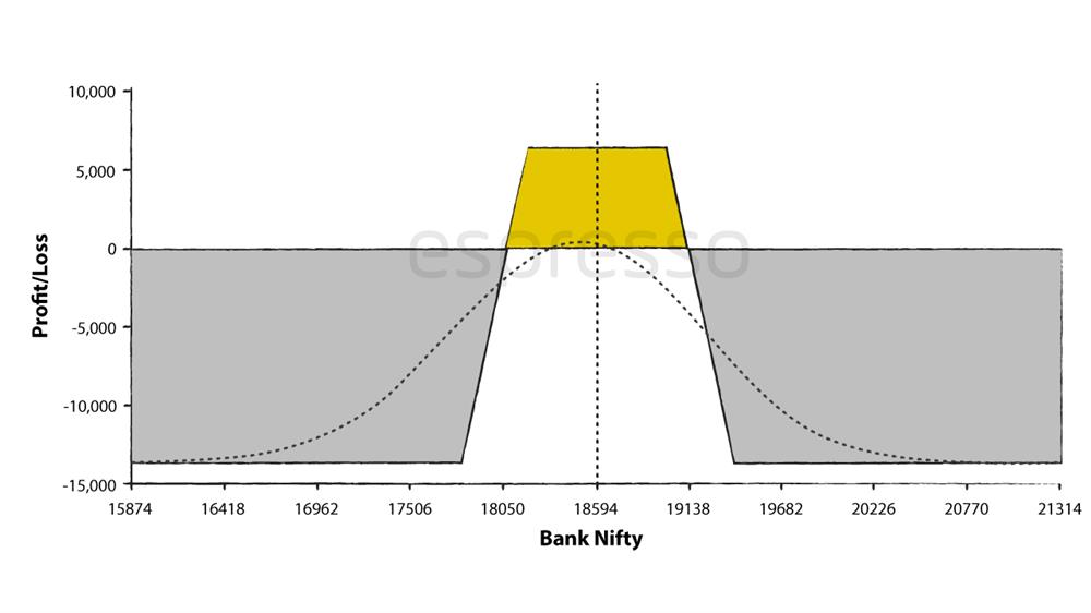 Long and Short Iron Condor: All You Need to Know