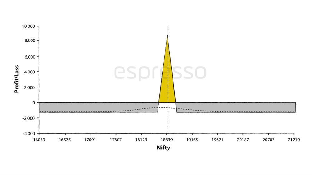 Butterfly Strategy: All about Call, Put and Iron Fly Butterflies