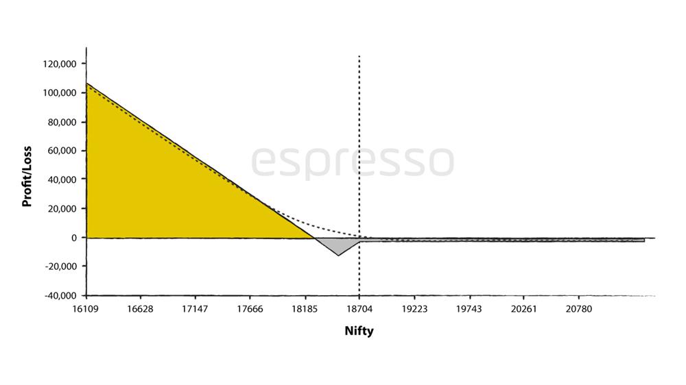 Ratio Spread and Ratio Back Spread