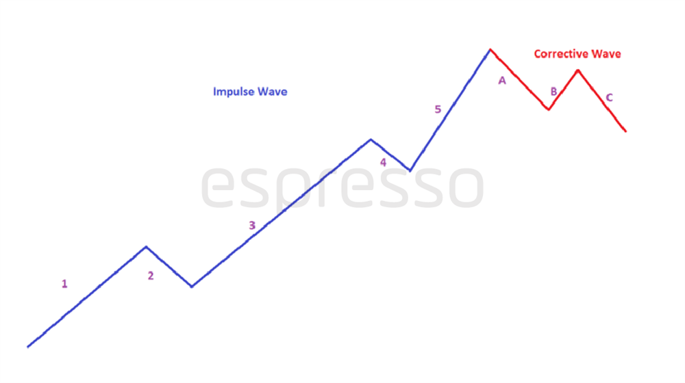 Elliott Wave Theory