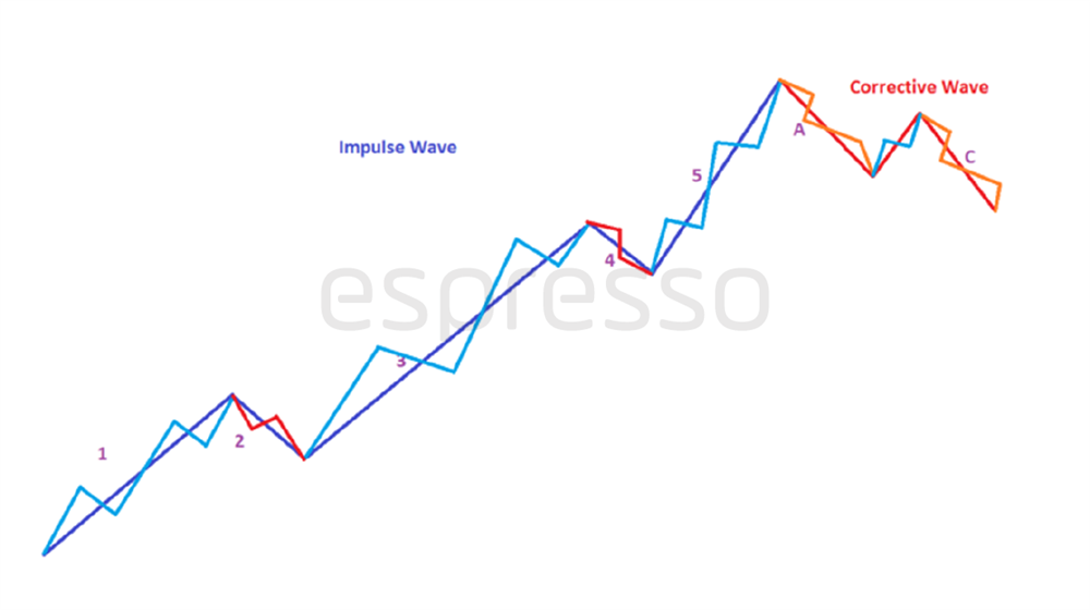 Elliott Wave Theory