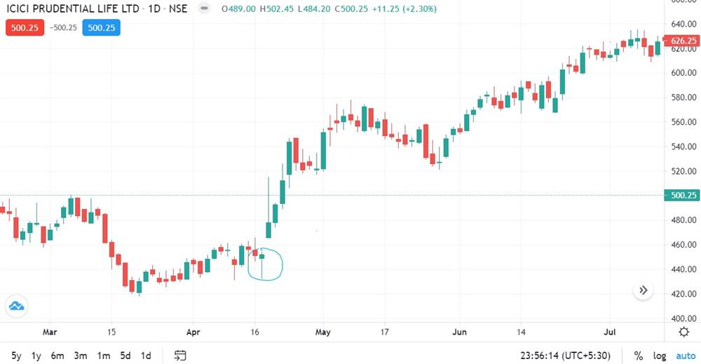 All about Single Candlestick Patterns