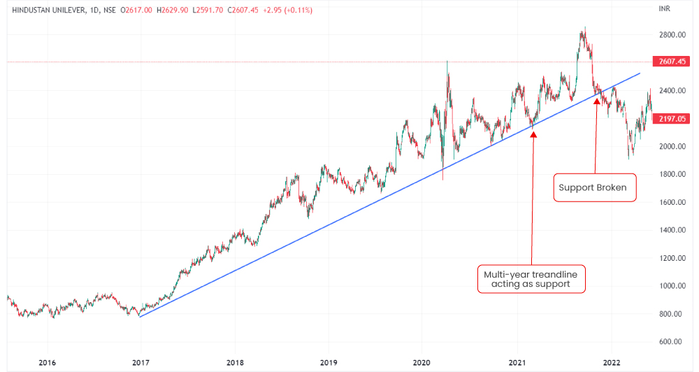 Support and Resistance in Stock Markets