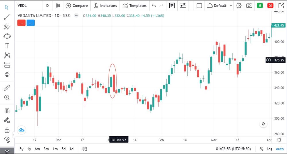 All about Multiple Candlestick Patterns