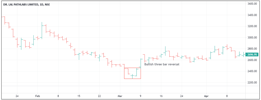 What are Bar Charts and Bar Patterns?
